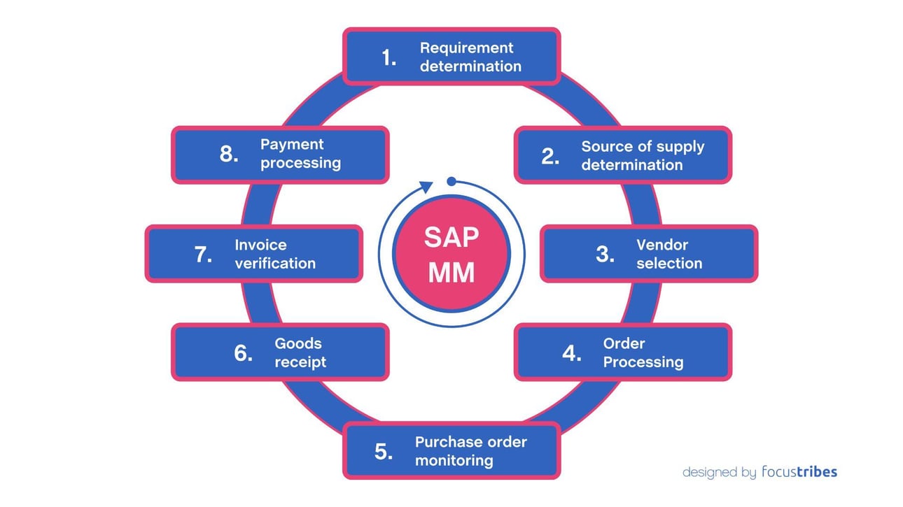 SAP MM: MM Inventory and MM Purchasing module overview